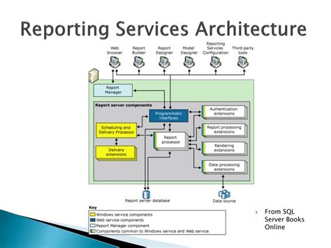 PPT SQL Server Reporting Services Develop Deploy Reports PowerPoint Presentation ID