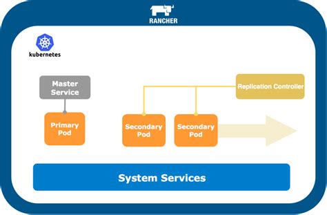 Creating A Mongodb Replicaset With The Rancher Kubernetes Catalog