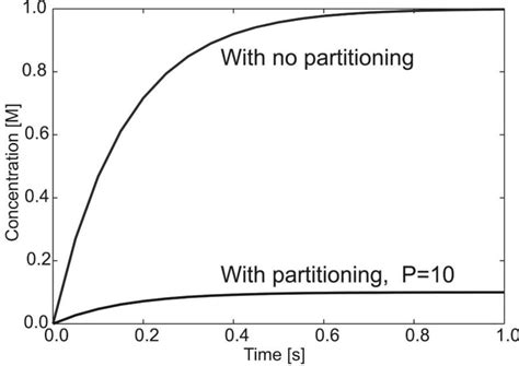 Figure 10 From A Composite Smeared Finite Element For Mass Transport In Capillary Systems And