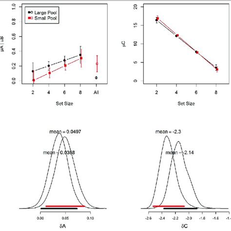 Top Panels Group Level Parameter Estimates Means Of The Posterior