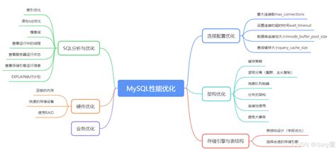mysql性能优化 mysql性能优化有哪些 csdn博客