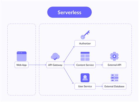 Monolith Vs Microservices Vs Serverless Architecture Geniusee