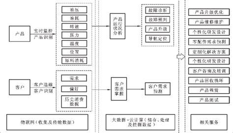 Flow Chart Of Ict Function Support Services 本研究还发现， Ict 的不同功能对各种服务起