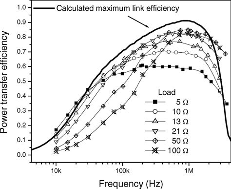 Calculated Maximal Link Efficiency For The Test Inductive Link Download Scientific Diagram