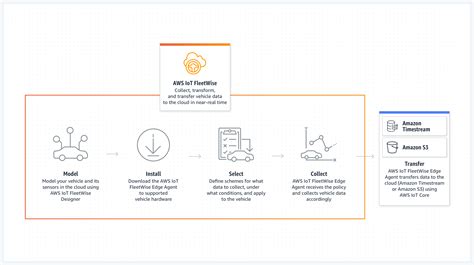 Connect Vehicle Data Aws Iot Fleetwise Amazon Web Services