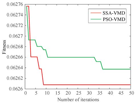 Ultra Short Term Offshore Wind Power Prediction Based On Pca Ssa Vmd And Bilstm