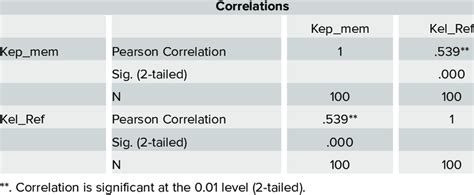 Pearson Correlation Parametric Test Download Scientific Diagram