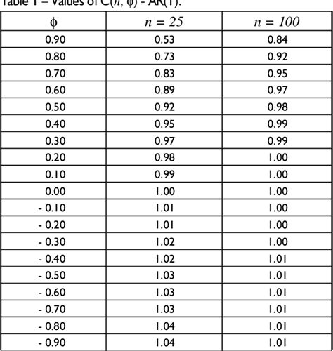 Table 1 From Using Geostatistics To Estimate The Variability Of Autocorrelated Processes