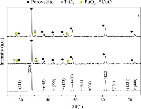 X Ray Powder Diffraction Patterns Of Ndcu 3 Feti 3 O 12 Bottom Nd