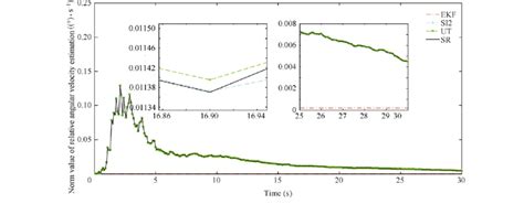 Norm Value Of Relative Angular Velocity Estimation Errors Download