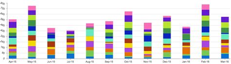 Charts Barseries Can Not Contains Multiple Fields In Yfield Via