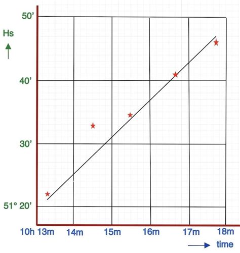 How To Use A Sextant
