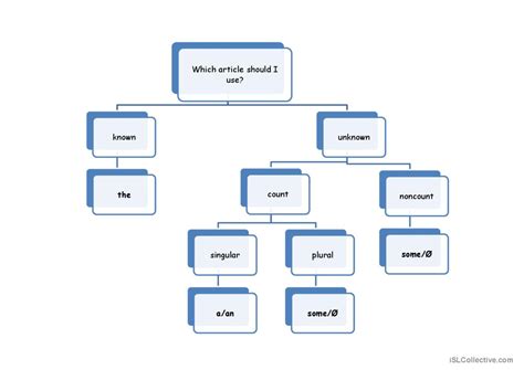Which Article Should I Use English Esl Powerpoints