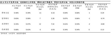 非息收入占比较高的银行23q4营收表现更好 2024年01月 行业研究数据 小牛行研