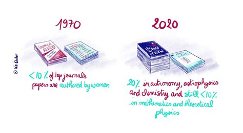 The Gender Gap In Science Project Results And Perspectives European