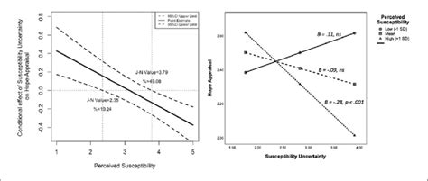 Conditional Effect And Simple Slopes Analyses For Susceptibility ×
