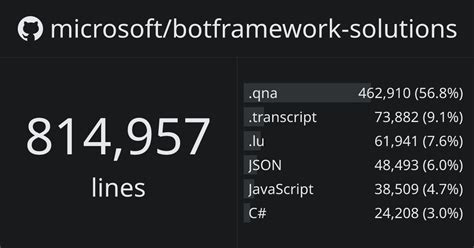 Microsoftbotframework Solutions Ghloc