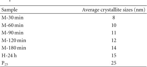 table 1 from synthesis and characterization of ceo2 sio2 nanoparticles