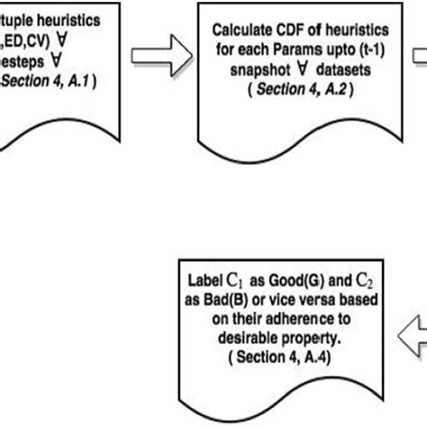 Color Online Visualization Of The Core Periphery Structure With The
