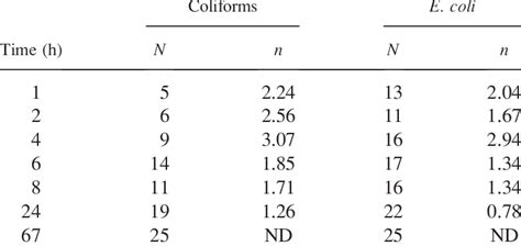 Statistics For Sets Of Coliform And Escherichia Coli Counts Each Download Scientific Diagram
