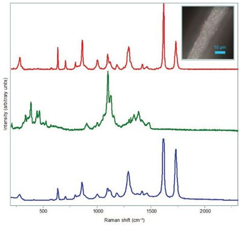 Characterizing Microplastic Fibers Using Raman Spectroscopy