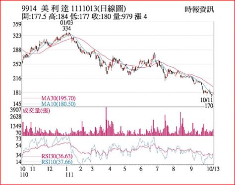 熱門股－美利達 弱勢反彈拚築底 證券．權證 工商時報