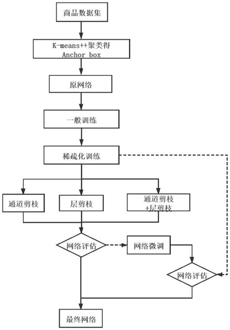 Model Optimization Algorithm For Target Detection Yolov3 Based On Deep Learning Eureka Patsnap