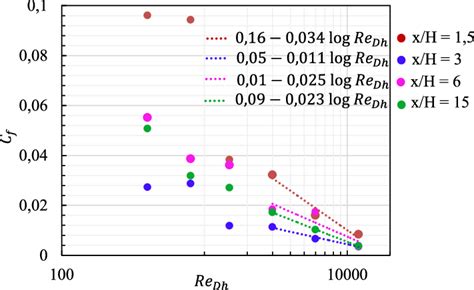 Mean Normalized Skin Friction Coefficient C F At Different Reynolds