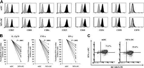 Mpa Did Not Affect Maturation Marker Expression Induced By Lps On Dcs