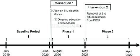 Timeline Showing The Baseline Phase 1 And Phase 2 Periods And The