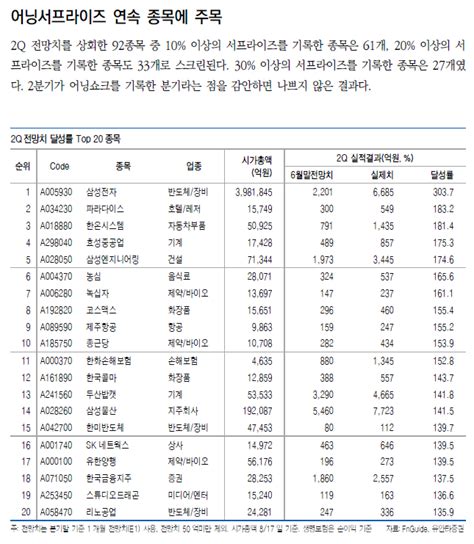 어닝서프라이즈 연속 종목에 주목