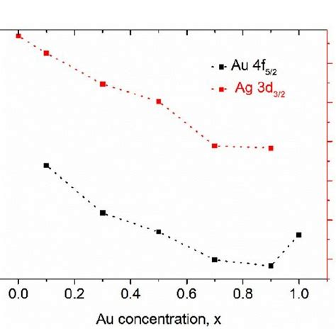 Phase Corrected Fourier Transformed Au L3 Edge K2 Weighted Xafs Spectra