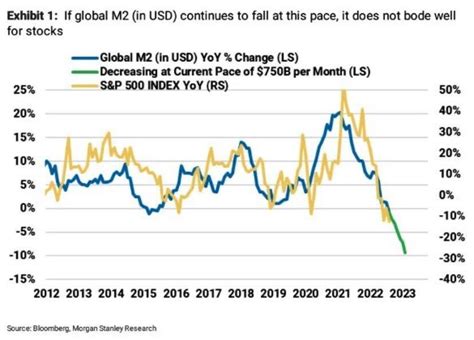Cheddar Flow On Twitter Global M2 Sandp 500 Points At Further