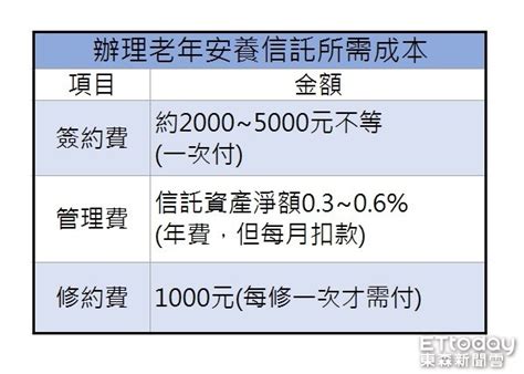 金管會：老年安養信託上看86億 Ettoday財經雲 Ettoday新聞雲