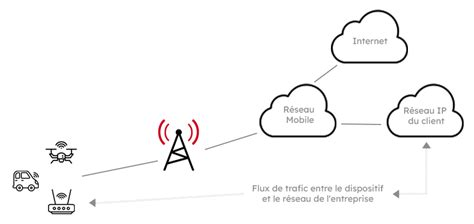 Apn Privé Dédié Guide Et Conseils