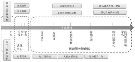 Urban Rail Transit Full Scene Passenger Flow Prediction Method And System Eureka Patsnap