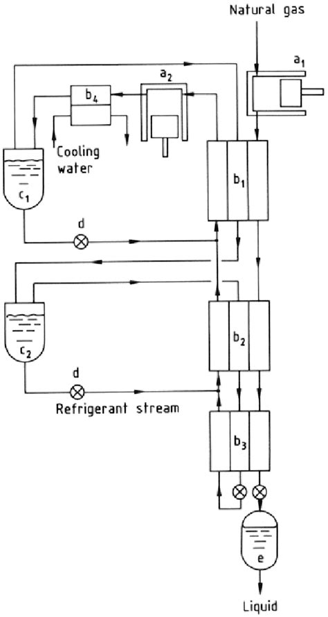 Single Staged Mixed Refrigerant Cascade For Liquefaction Of Natural Gas