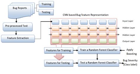 sensors free full text a novel deep learning based bug severity