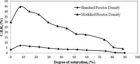Variation Of CBR Value With Degree Of Saturation Download Scientific Diagram
