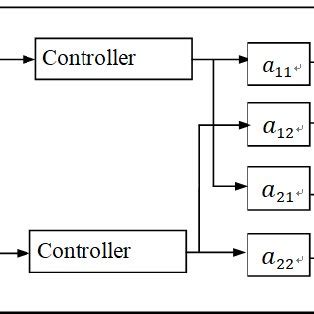 Multivariable Decoupling Control Download Scientific Diagram