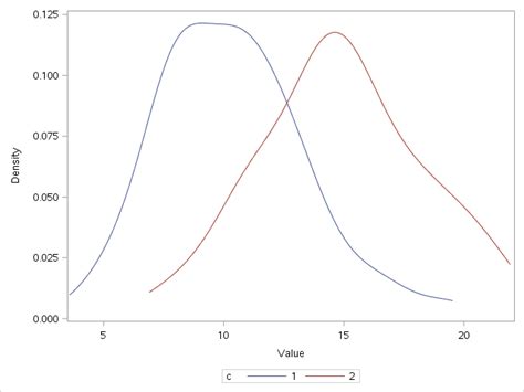 Solved Overlap Of The Two Kernel Densities Sas Support Communities