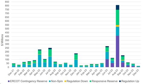 ERCOT Ancillary Services And Demand Response Programs For Flexible
