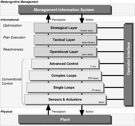 The Integration Landscape In A Whole Plant Integrated Hierarchical