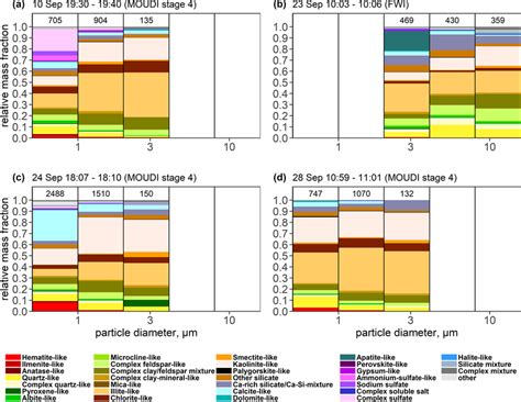 Phase Compositions Of Size Bins For Samples Collected Under Specific