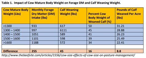 Cattle Weight Chart