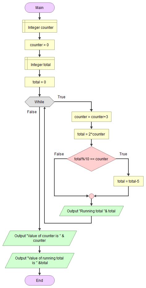 [solved] make flowchart course hero