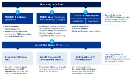 Dividends And Capital Management Whitehaven Coal