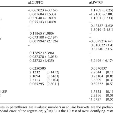 Fiml Estimates Of The Ecms Download Table