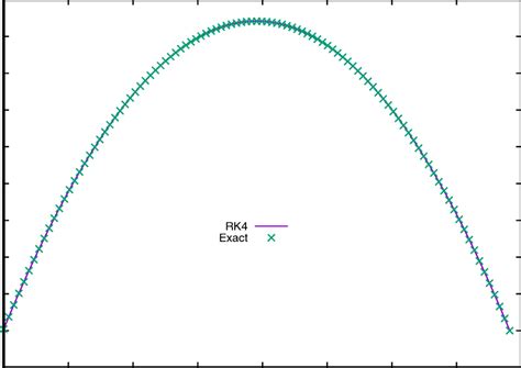Runge Kutta Fourth Order Solution Versus Exact Solution For The Drag Download Scientific