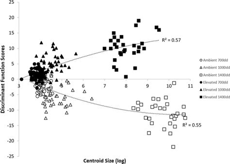 Individual Discriminant Function Scores Df For Head Shape Of Arctic